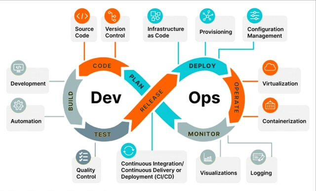 DevOps Development: Revolutionizing Software Delivery | Influencers Gone Wild
